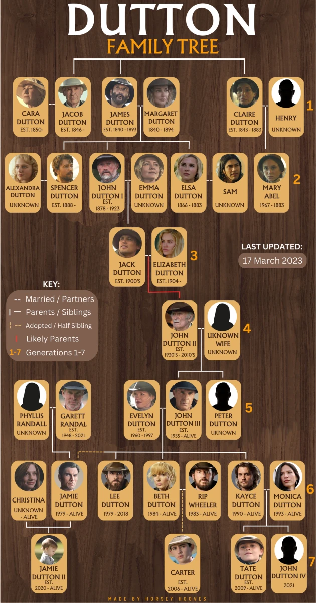 Complete Dutton Family Tree: Yellowstone, 1923 and 1883 Characters Complete Dutton Family Tree: Yellowstone, 1923 and 1883 Characters