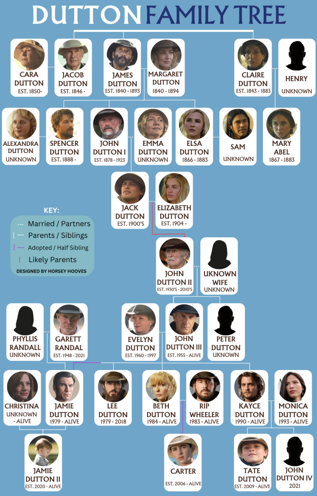 Complete Dutton Family Tree: Yellowstone, 1923 and 1883 Characters