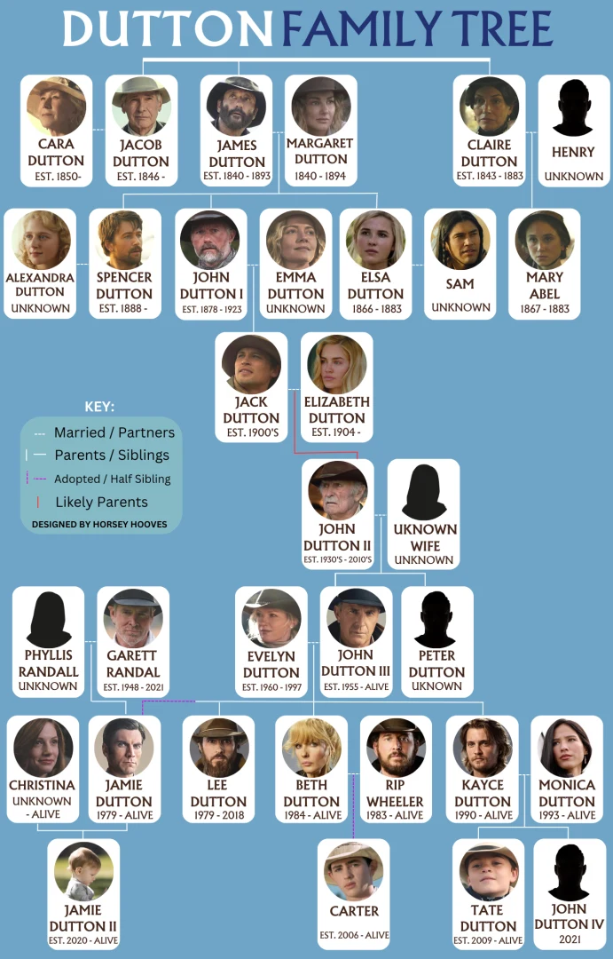 Complete Dutton Family Tree: Yellowstone, 1923 and 1883 Characters