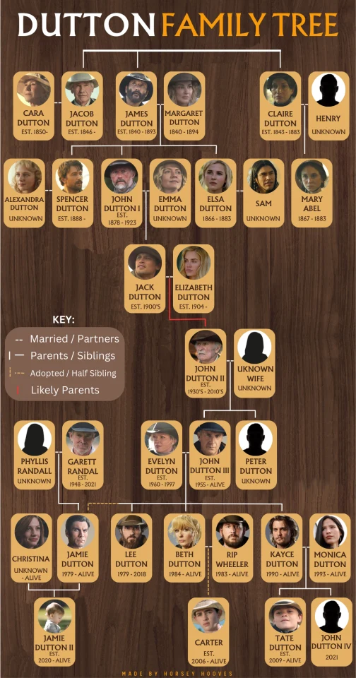 Complete Dutton Family Tree: Yellowstone, 1923 and 1883 Characters Complete Dutton Family Tree: Yellowstone, 1923 and 1883 Characters